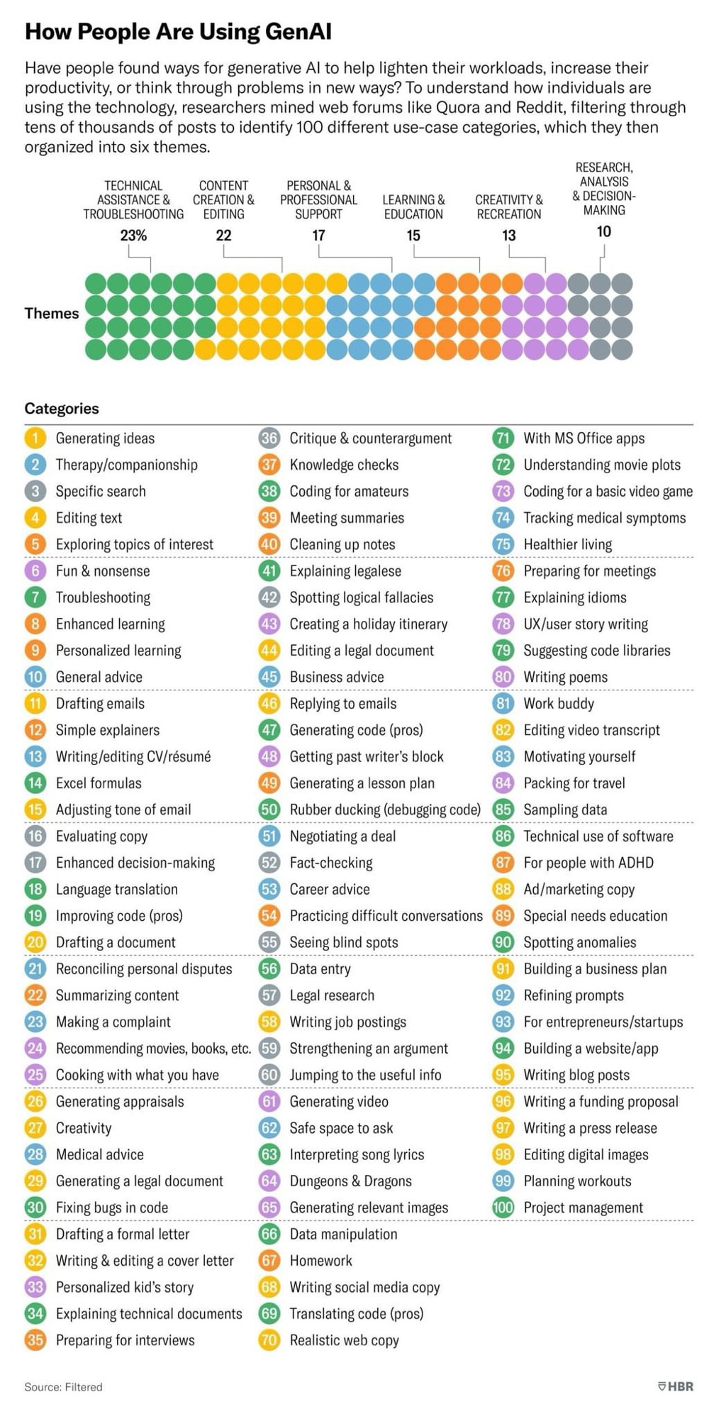 How People Are Really Using GenAI: An Infographic 📊 – SummerSimo Travel ...